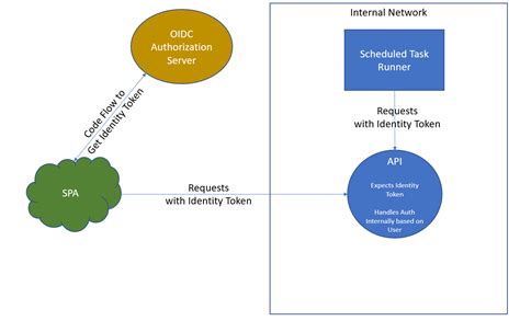 oauth 2 0 oidc obtaining an identity token for use by a backend no