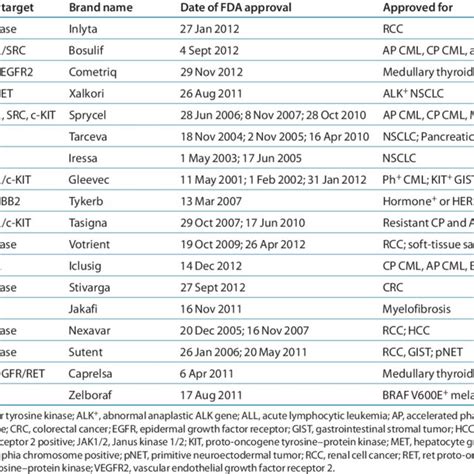 Tyrosine Kinase Inhibitors Currently Approved By The Us Food And Drug