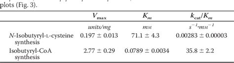 Table 1 From Discovery Of Amide Peptide Bond Synthetic Activity In