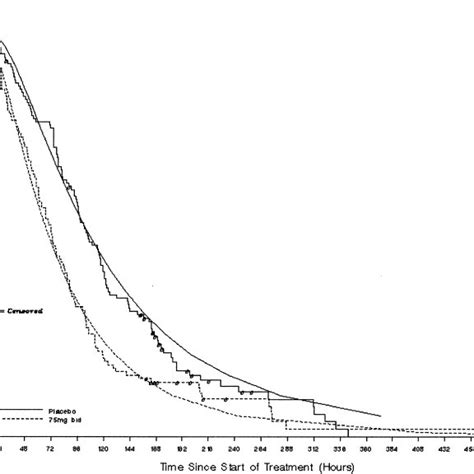 Fitted Survival Curves From The Accelerated Failure Time Model At Download Scientific Diagram