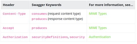 Swagger Accept Language Header As Request Parameter Stack
