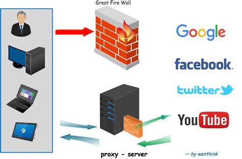 Wireshark抓包分析tcp及代理ip的识别 Wenthink 博客园
