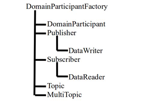 The Creation Tree Of Dds Entities Download Scientific Diagram