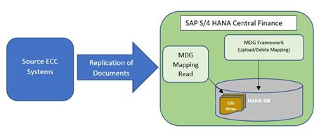 Sap Central Finance Mdg Mapping Via Cds Views Sap Community