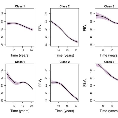 Evolution Of The Longitudinal Outcome Per Group From The Simulation Download Scientific Diagram