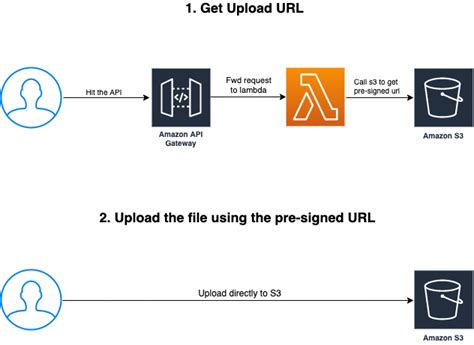 Using Presigned Urls With Aws Chalice Me2resh