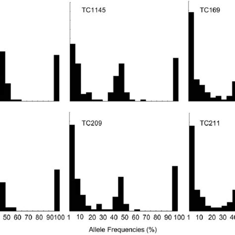 Mutations With A Low Allele Frequency Download Scientific Diagram