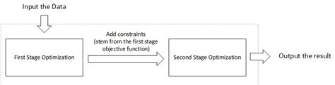 Two Stage Optimization Scheme Download Scientific Diagram