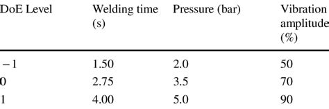 Welding Parameters Used In The DoE Matrix Download High Resolution Scientific Diagram