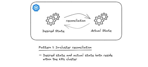 Kubernetes And Reconciliation Patterns Hossein Kassaeis Personal Website