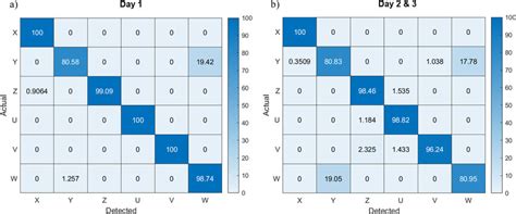 confusion matrices showing the performance of a the classifier acting