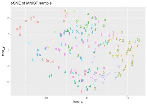 personal blog introduction to advanced dimensionality reduction