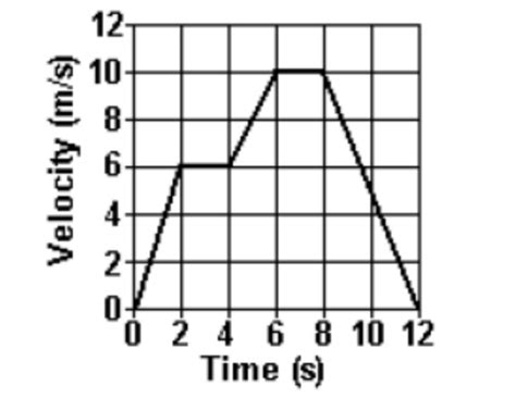 AP Physics Unit Kinematics Representations Of Motion Exam Style Questions MCQ