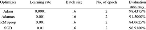 Comparison Of Evaluation Accuracy Between Different Optimizers