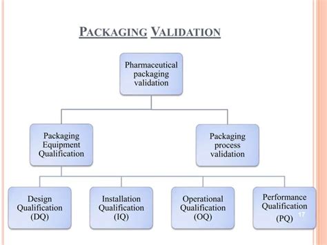 Packaging Validation Pptx