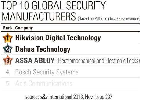 Two Worlds Largest Security Camera Companies Added To The Us Sanctions