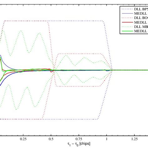 Multipath Error Envelopes Of A Standard Dll With El Spacing Of 01