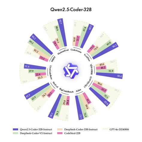 超越gpt 4o！阿里云开源最强代码模型qwen25 Coder