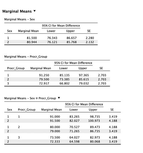 For Main Effect Of Sex State Whether There Were