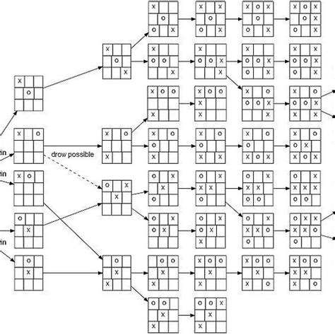Game Tree For Tic Tac Toe Download Scientific Diagram