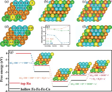 DFT Calculations A The Top Sites For H2O Adsorption B The Hollow