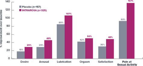 At Weeks Survey Results Demonstrated The Following Improvements In