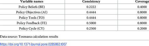 Univariate Consistency And Coverage Download Scientific Diagram