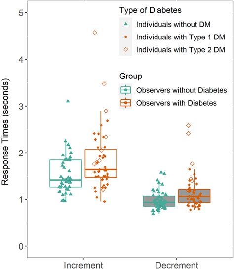 Observers Response Times Rt To Increment And Decrement Stimuli Data