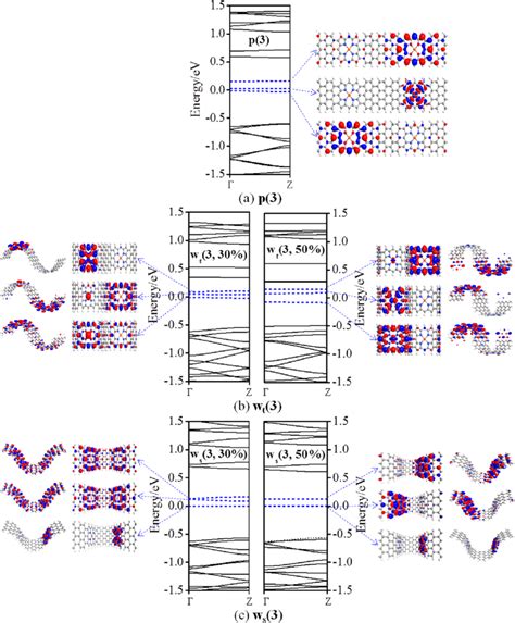 Computed Band Structures And The Kohn Sham Orbitals Corresponding To