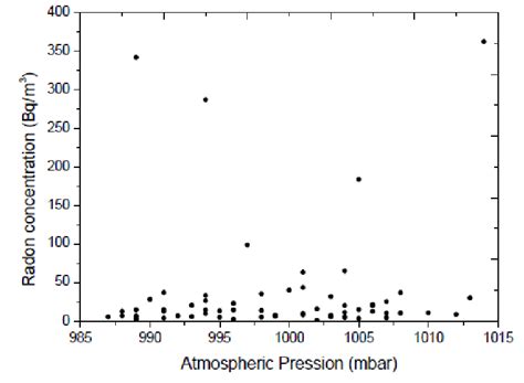 Variation Of The Average Radon Concentration As A Function Of The
