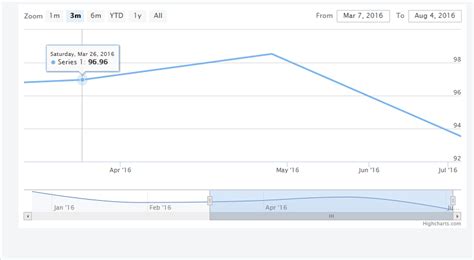 Highcharts Stock RangeSelector Results Are Not Consistent 3M