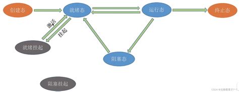 调度的概念、层次 第十七天调度的基本概念 Csdn博客