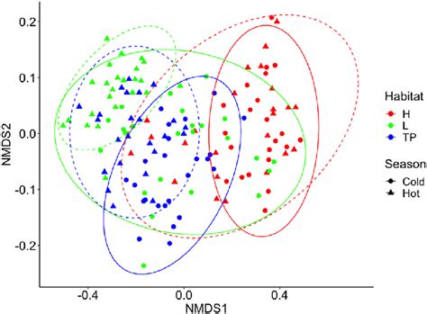 Field Experiment Multidimensional Scaling Mds Plot Showing Sample