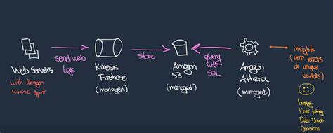 Designing Data Lakes On Aws What Is A Data Lake By Merve Gamze Cinar Medium