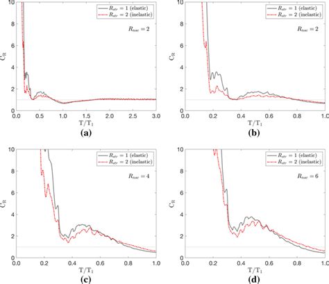 Mean Inelastic Displacement Ratios At Roof Level As A Function Of T T1 Download Scientific