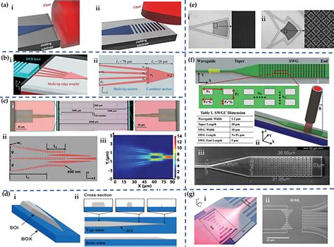 State‐of‐the‐art Grating Couplers And Edge Couplers A‐i An Edge Download Scientific Diagram