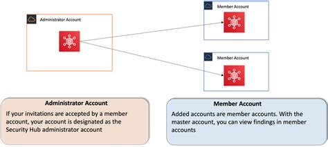 Integrating Aws Security Hub Ibm Netcool And Servicenow To Secure Large Client Deployments