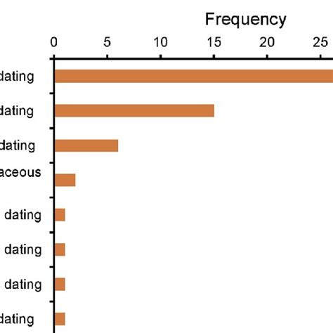 Dating Method Frequency In The Sedimentary Record Download Scientific Diagram