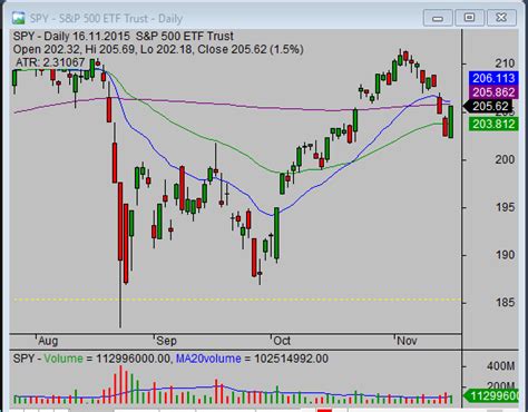Major Etf Groups And Shares Simple Stock Trading