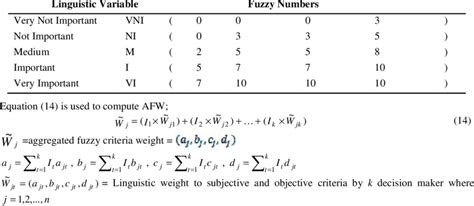 Fuzzy Numbers For Linguistic Weighting Variables Download Table