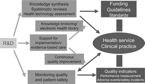 5 Role Of HTA In The Health System A Norwegian Example Download Scientific Diagram