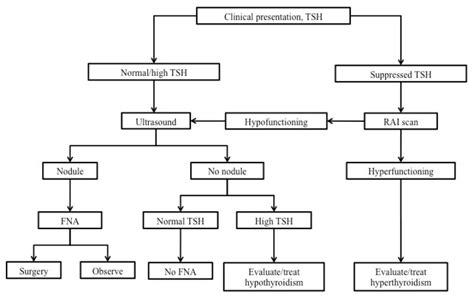 Radioactive Iodine Scanning Is Not Beneficial But Its Use Persists For Euthyroid Patients Pmc