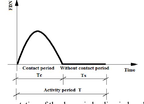 Figure 1 From Non Linear Dynamic Analysis Of Steel Concrete Composite