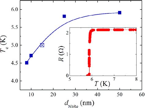 Superconducting Transition Temperature Tc Obtained From Resistance