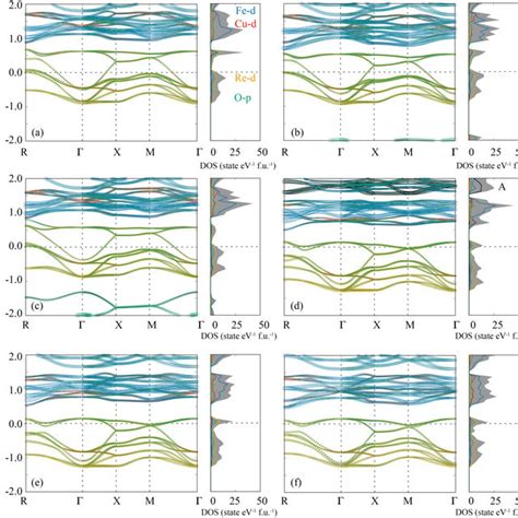 Density Of States Dos And Projected Band Structure For Up Spin And