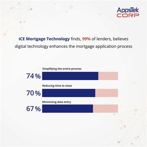 Appstek Corp On Linkedin Mortgage Financialservices Digitalmortgage