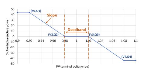 Default Volt Var Control Vvc Curve Download Scientific Diagram