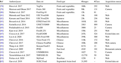 publicly available data sets for food recognition download scientific