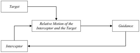 Applied Sciences Free Full Text Research On Head Pursuit