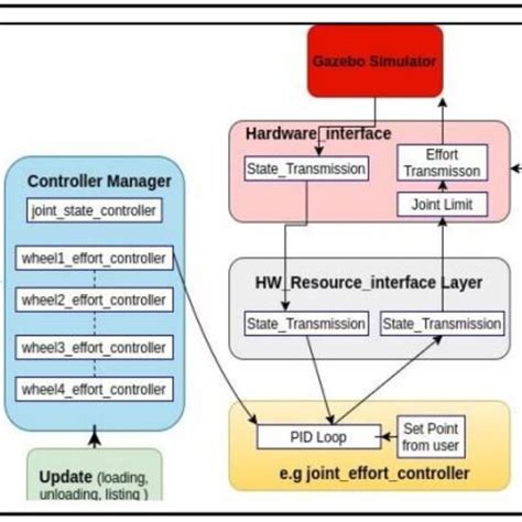 Pdf Design Of An Autonomous Agriculture Robot For Real Time Weed